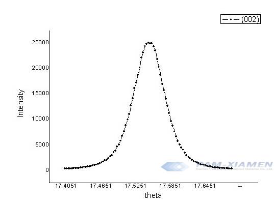 XRD Rocking Curves-GaN Material-TEST REPORT - XIAMEN POWERWAY