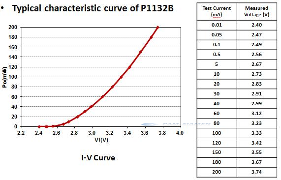 LED GaN Wafer Epi Structure with InGaN MQW Quantum Well