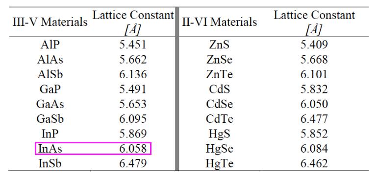 Indium Arsenide Ingot with Zinc Blende Structure Grown By VGF
