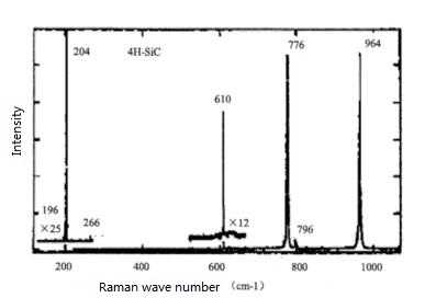 SiC Crystal and Industry Standards for Silicon Carbide Single Crystal