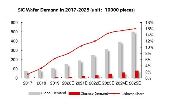 SiC Wafer Market Growth in 5G Base Station and New Energy