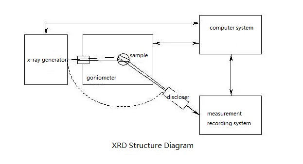 What is X-ray Diffraction (XRD) Technology?