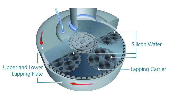 What are Processing Steps after Silicon Crystal Grown