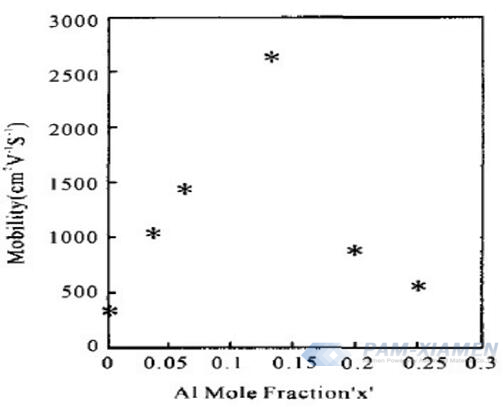 What Affects 2DEG (Two-Dimensional Electron Gas) of AlGaN/GaN HEMT Wafer?