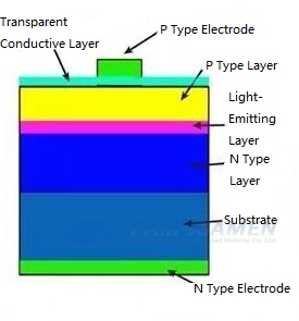 Positive LED Wafer of Red Light Epitaxial on GaAs Substrate