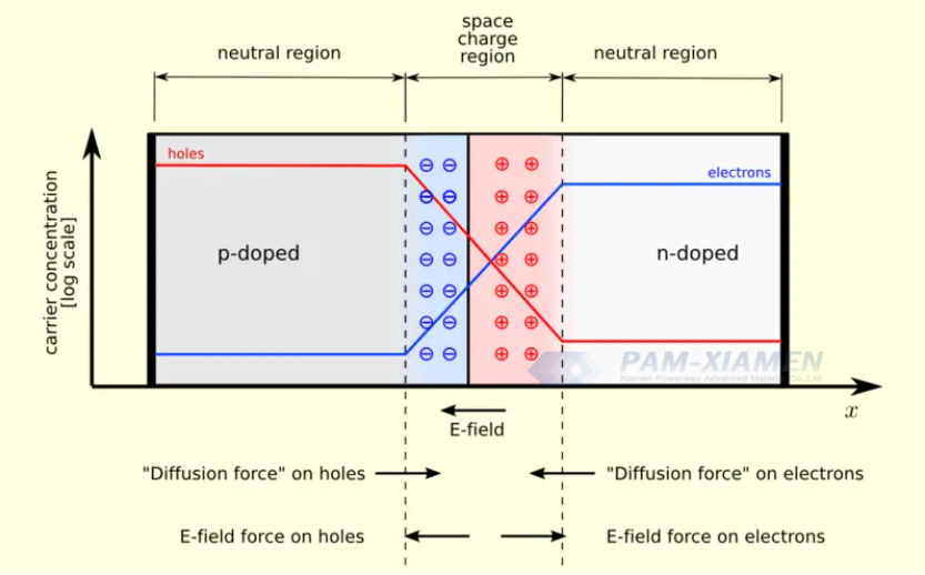 Silicon PN Junction Wafer for Diodes and Bipolar Transistors