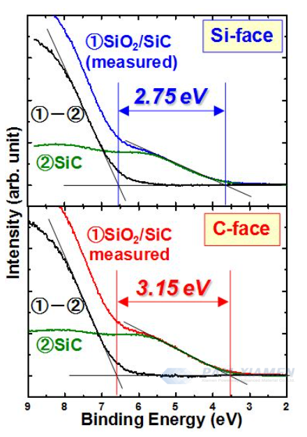 Chemical Mechanical Polishing (CMP) on Carbon(C) Surface of SiC Wafer