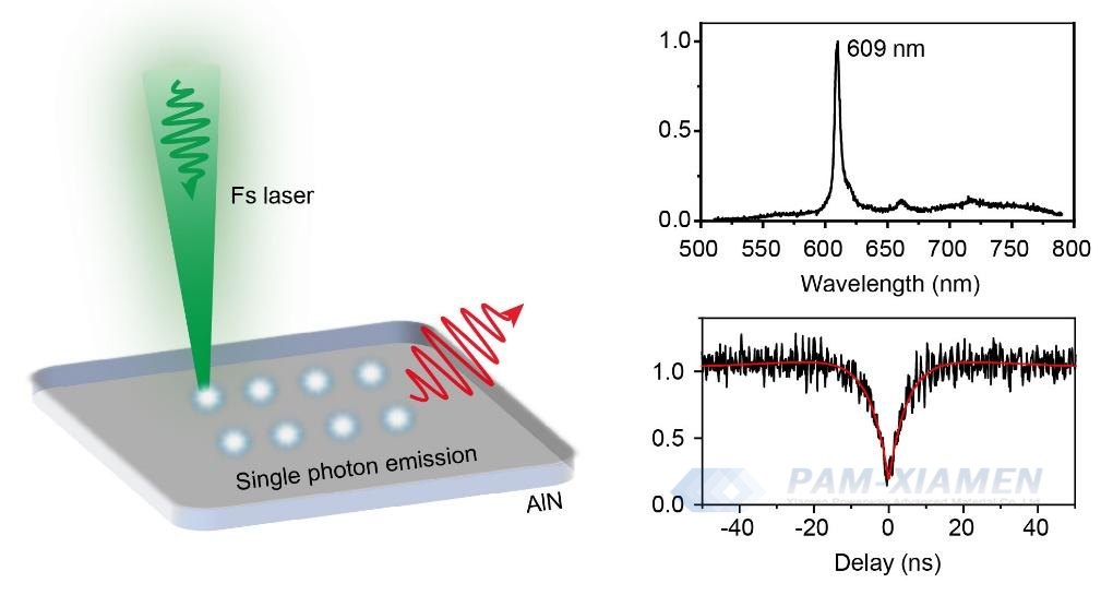 Preparation of Narrow Linewidth and High Debye Factor Single Photon Source Femtosecond Laser in ...
