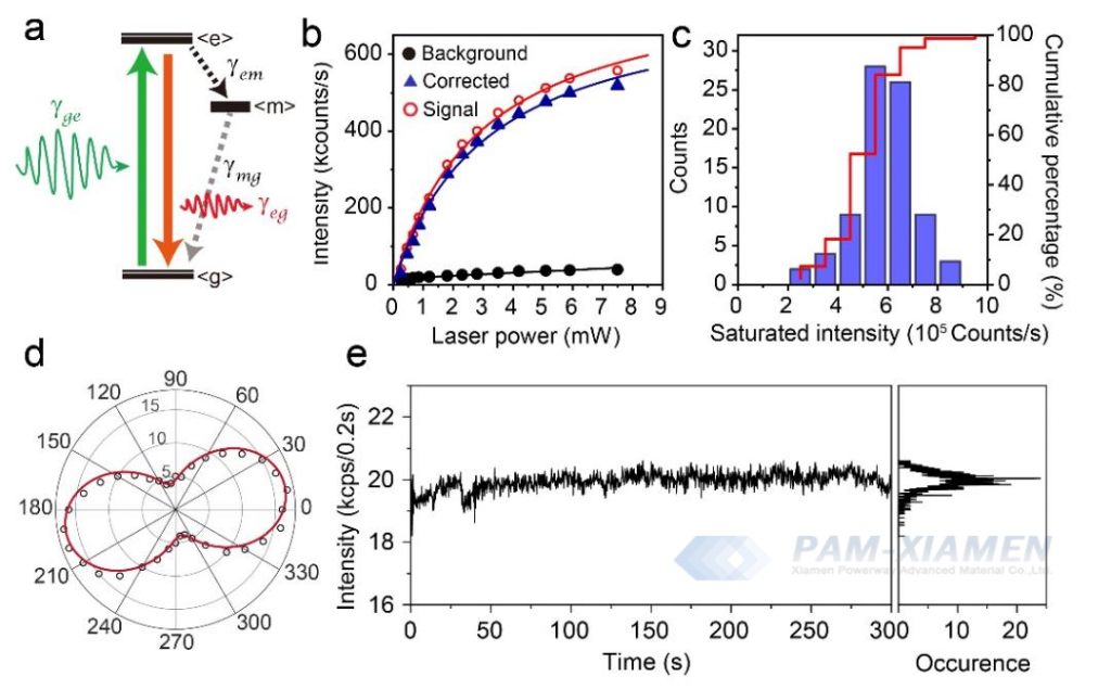 Preparation of Narrow Linewidth and High Debye Factor Single Photon Source Femtosecond Laser in ...