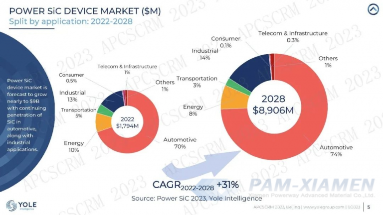 2022-2028 YOLE Silicon Carbide (SiC) Power Semiconductor Market Report