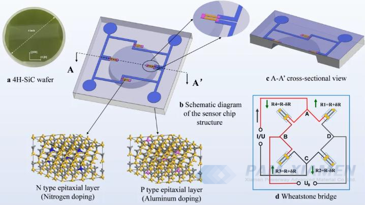 Research on 4H-SiC Based MEMS Pressure Sensors in Extreme Environments