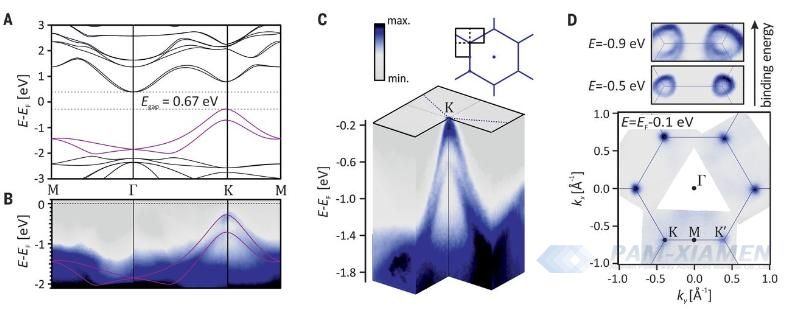 Bi/SiC Material System Promising for Quantum Spin Hall Effect