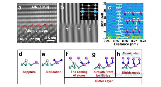 Study on Spontaneous Polarity Reversal Atomic Mechanism of AlN Grown on ...