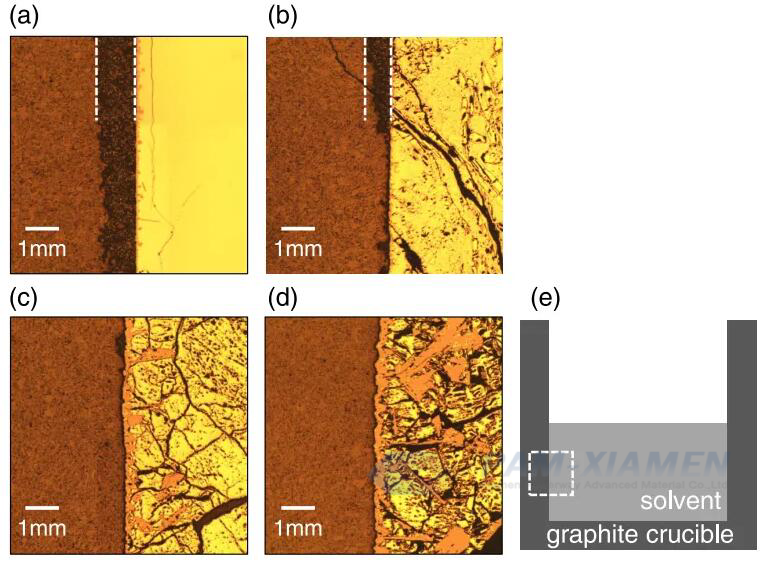 Inhibition of SiC Inclusion Formation in 4H-SiC Crystals Grown in Si-Cr-C Based Solutions
