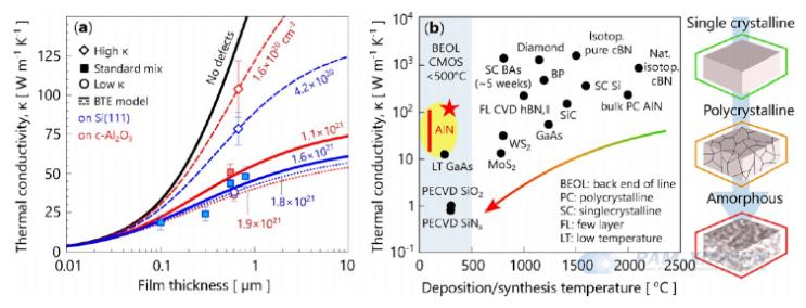 Study on High Thermal Conductivity AlN Thin Films Sputtered at Low ...