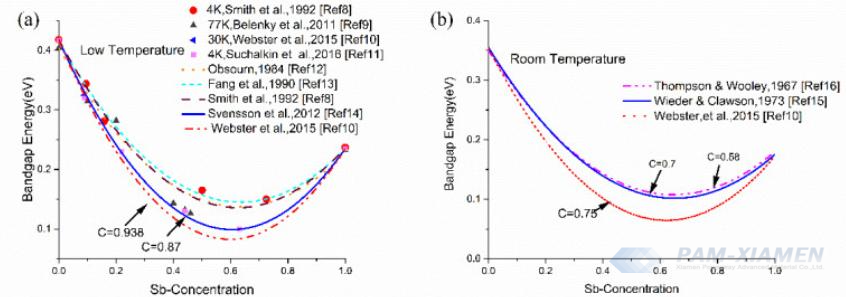 Inassb Nbn Structured Epitaxial Wafer For Infrared Detector
