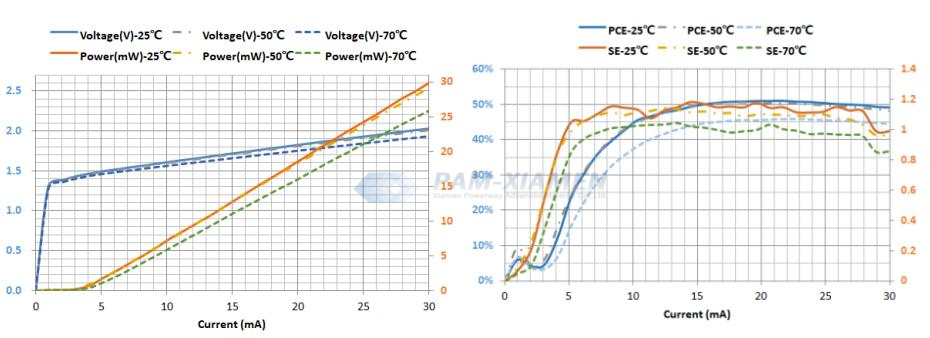 940nm VCSEL Array with 3 Emitters for Sensing in Consumer Electronics