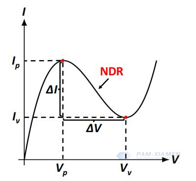 Resonant Tunneling Diode (RTD) Structure Based on III-V Materials
