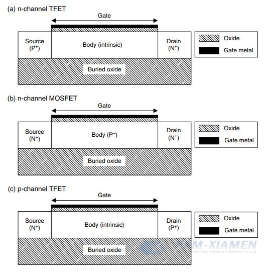 III-V Heterojunction Tunnel FET (Field Effect Transistor) Structure