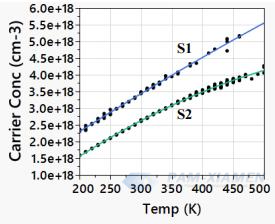 Carrier Concentration Temperature Dependence in 4H-SiC Substrate