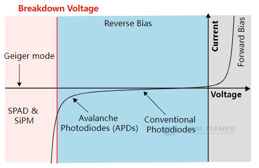 INPベースのシングルフォトンバランチダイオード（SPAD）EPI構造