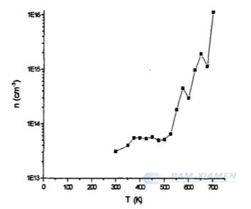 Carrier Concentration Temperature Dependence in 4H-SiC Substrate