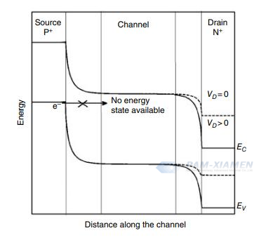 III-V Heterojunction Tunnel FET (Field Effect Transistor) Structure
