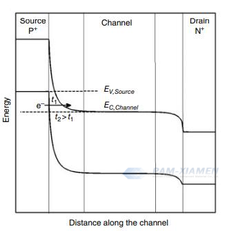 III-V Heterojunction Tunnel FET (Field Effect Transistor) Structure