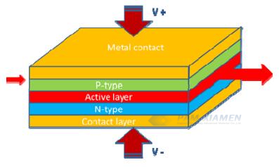 InGaAsP/InP based Semiconductor Optical Amplifier Epi Wafer