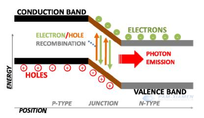 InGaAsP/InP based Semiconductor Optical Amplifier Epi Wafer