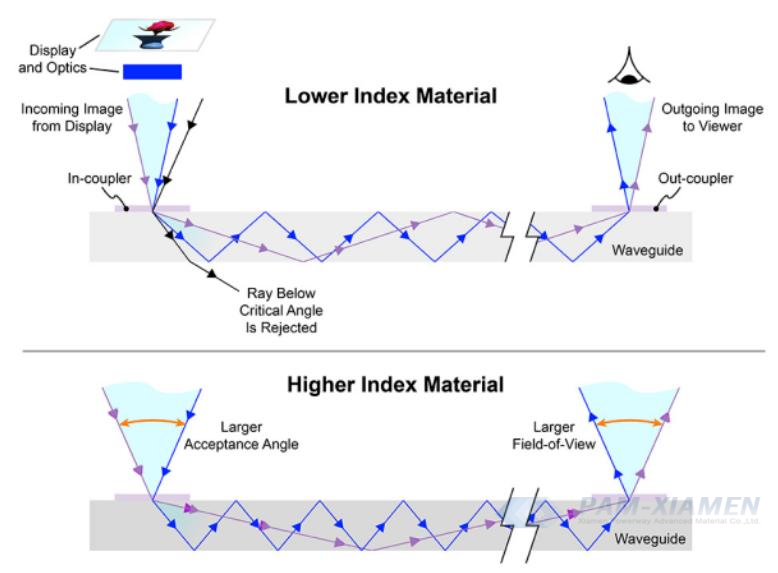 ARグラス用の高屈折率バルク炭化ケイ素