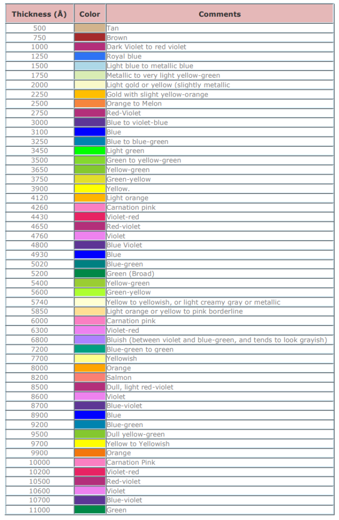 Why SiO2 Films Show Color?